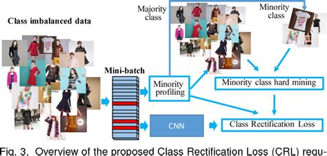 Figure 1 From Imbalanced Deep Learning By Minority Class Incremental Rectification Semantic