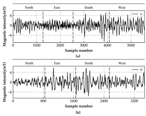 Remote Sensing Free Full Text An Adaptive Modeling Based Aeromagnetic Maneuver Noise