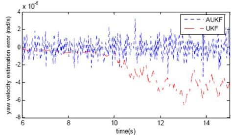 State Estimation With Respect To Changing Process Noise Covariance Download Scientific Diagram