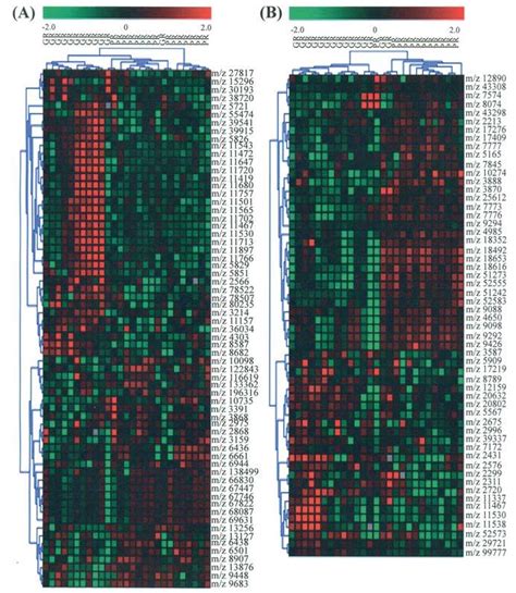 Hierarchical Clustering Of Good And Poor Responders Using A Post And