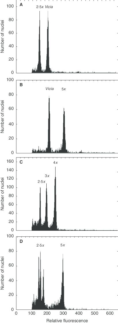 Flow Cytometric Profiles Dapi Staining Of F 2 Gametophytes Of Download Scientific Diagram