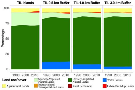 Spatiotemporal Patterns And Ecological Consequences Of A Fragmented