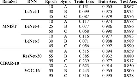 DNN Model And Their Training And Test Performance Download Table
