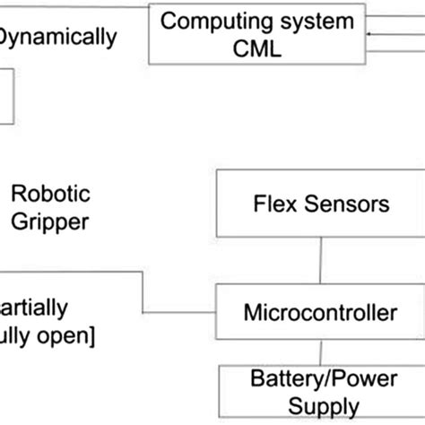 Flow Diagram Of The Hardware System Upon Implementation Download Flow Diagram Of The Hardware System Upon Implementation Download