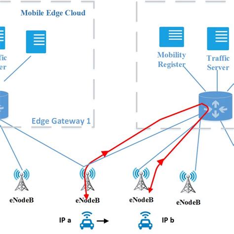distributed and centralized wireless access download scientific diagram