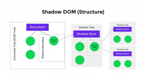 Mastering Shadow Dom Events A Comprehensive Guide Guvi