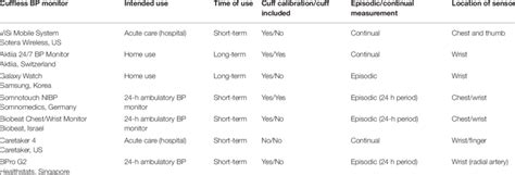 List Of Current Commercially Available Cuffless Bp Monitoring Devices Download Scientific Diagram