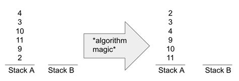 Not Your Typical 42network Pushswap Algorithm By Mohamed Y Souiyeh Medium