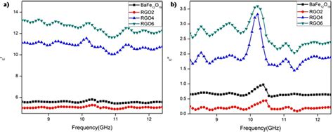 Frequency Dependence Of The A Real Part And B Imaginary Part Of