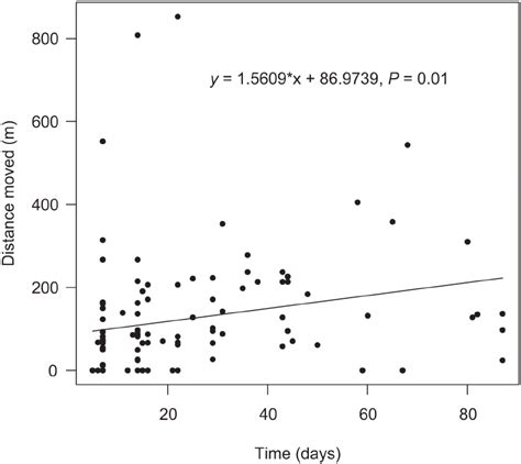 Linear Model Of Movement Distance M And Time D For Recaptured Download Scientific Diagram
