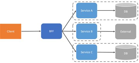 Distributed Tracing To Discover A Distributed Big Ball Of Mud Codeopinion