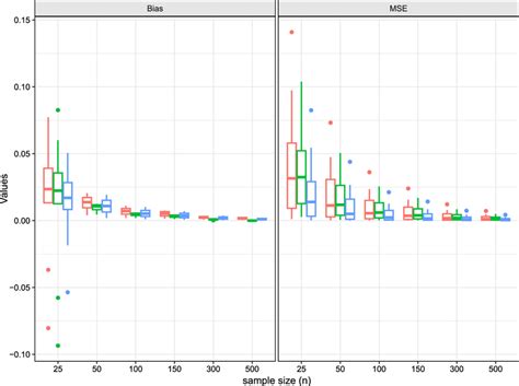 Bias And Mse Of The Generalized Lorenz Ordinate Of Weibull1 2