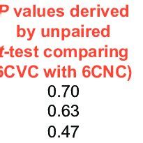 Statistical Analysis Of Error Values Obtained For Each Direction Download Scientific Diagram