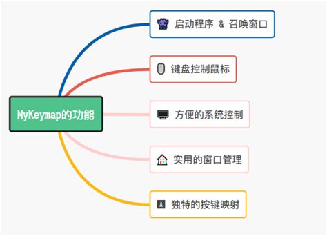 【自荐】按键映射工具 Mykeymap 凝聚了我的操作经验 支持自定义键位 发现频道 小众软件官方论坛
