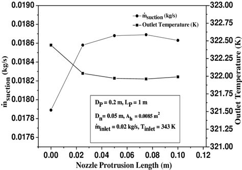 Effect Of Nozzle Protrusion Length As A Function Of The Air Suction Download High