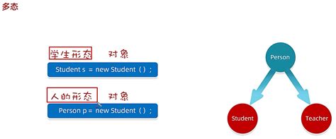 java基础入门 面向对象进阶多态 包 final 权限修饰符 代码块 CSDN博客