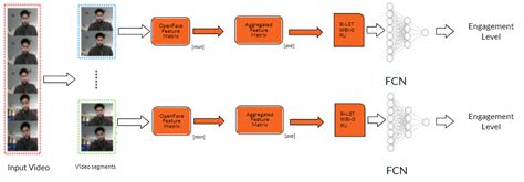 Engagement Detection With Openface And Bi Lstm Me