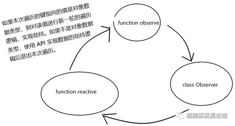 Vue源码解读 数据响应式原理(通俗易懂) Csdn博客 Vue源码解读 数据响应式原理(通俗易懂) Csdn博客