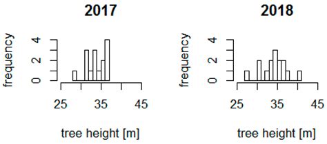 Measuring Tree Height With Remote Sensing—a Comparison Of Photogrammetric And Lidar Data With