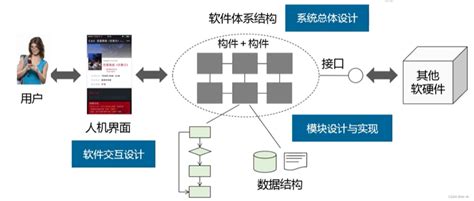 软件工程学习笔记 Week7软件体系结构构件举例 Csdn博客