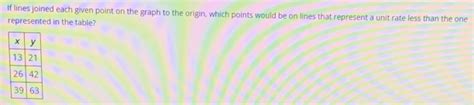 Solved If Lines Joined Each Given Point On The Graph To The Origin Which Points Would Be On