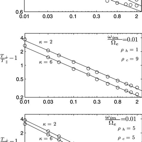 Electron Temperature Anisotropy As A Function Of B K At Thresholds Of Download Scientific