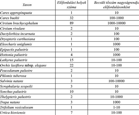 the documented protected plant species and their occurences download