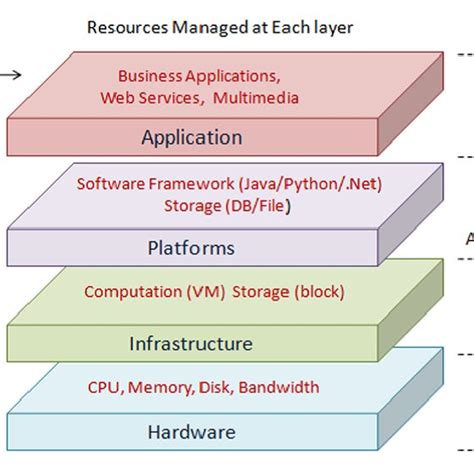 Cloud Computing Service Architecture 5 18 Download Scientific Diagram