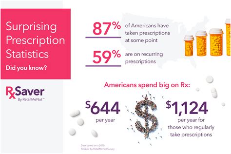 Advertisement By Retailmenot — 4 Surprising Truths About Prescription Drug Prices