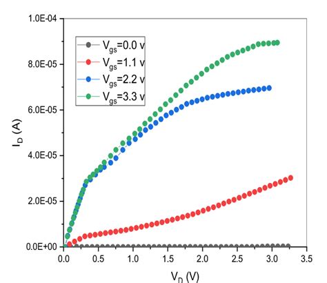 ID Vs VD For Different PH Solution With VRef Download Scientific Diagram