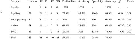 Performance of our model on different subtypes of ADC The χ 2 is Download Scientific Diagram