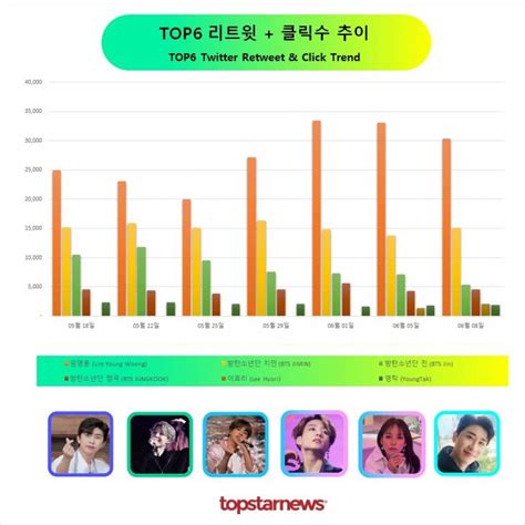 임영웅 트위터 순위 96회째 1위 방탄소년단 지민·방탄소년단 진·방탄소년단 정국·이효리 Top5영탁·비아이·엄정화·보아·nct 태용 뒤이어 트위터 리트윗 순위