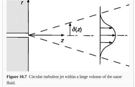 Solved Axisymmetric Submerged Turbulent Jets Are Conical On Average Example 106 2