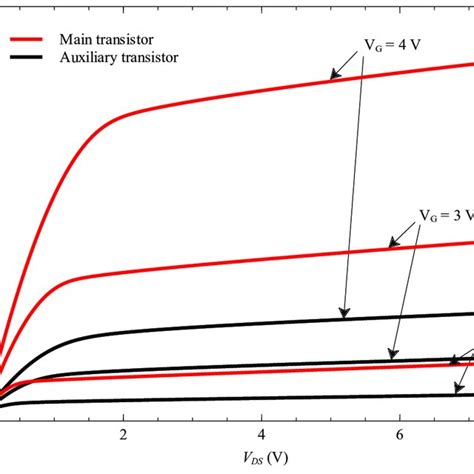 Output Characteristics Of The Main And Auxiliary Transistor Download Scientific Diagram