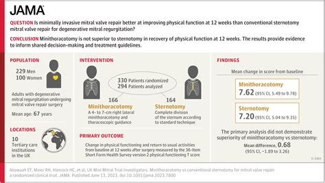 Minithoracotomy Vs Conventional Sternotomy For Mitral Valve Heart Valve Replacement Forums