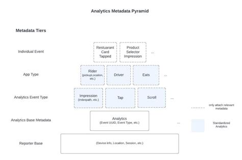 How Uber Standardized Mobile Analytics For Cross Platform Insights