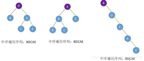 数据结构笔记——由遍历序列构造二叉树那些遍历序列的组合可以构造二叉树 Csdn博客
