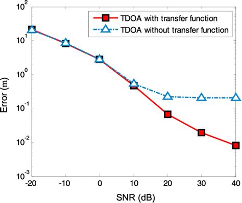 Figure 1 From A Tdoa Localization Method For Nonline Of Sight Scenarios Semantic Scholar