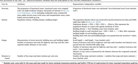 Table 1 From Mapping Spatio Temporal Patterns And Detecting The Factors Of Traffic Congestion