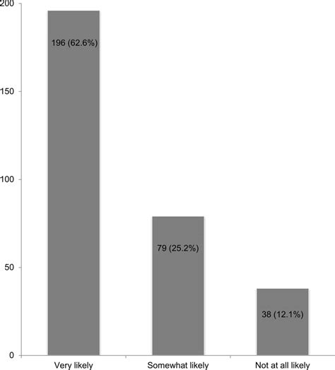 Willingness To Use Long Acting Injectable PrEP Among Men Who Have Sex Download Scientific