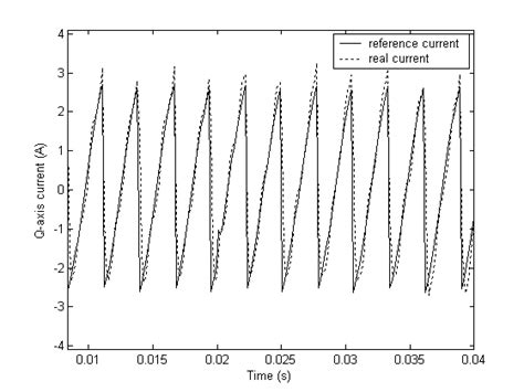 Tracking Performance Of The Q Axis Current Loop Download Scientific
