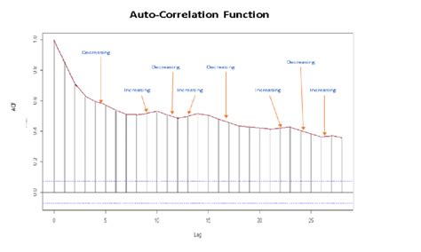 ACF Of The Entire Data Download Scientific Diagram
