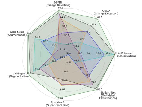 Building Geospatial Foundation Models Via Continual Pretraining Amazon Science