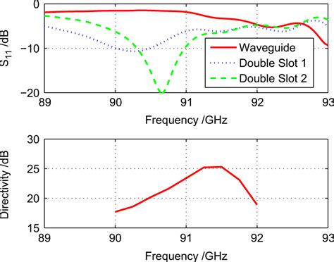 Simulated S And Directivity Versus Frequency Waveguide Standard