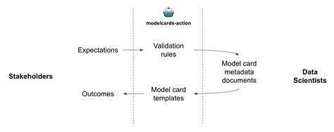 Concepts Modelcard Action