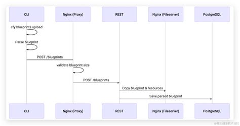 探索cloudify：高效部署与管理云原生应用的利器 Csdn博客