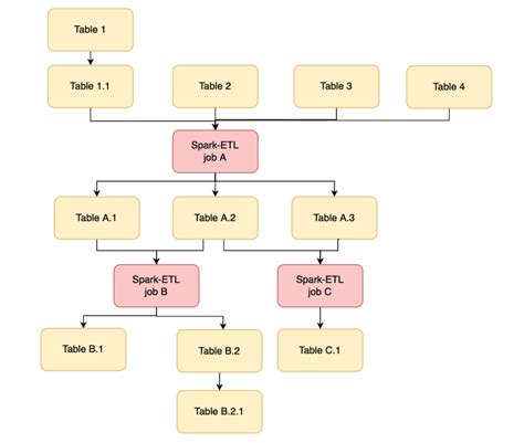 Spark Data Lineage