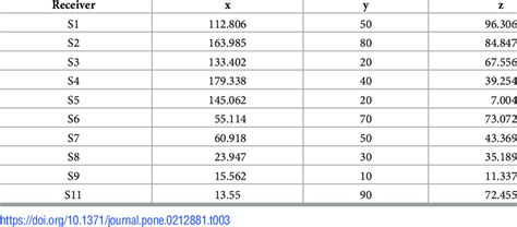 Receiver Coordinates Download Table