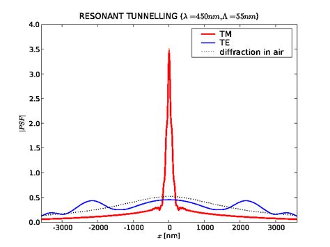 Mtf Of The Multilayer Operating In The Resonant Tunnelling Regime Download Scientific Diagram