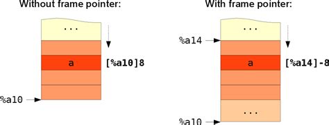 Figure 22 From Design And Implementation Of A Tricore Backend For The Llvm Compiler Framework